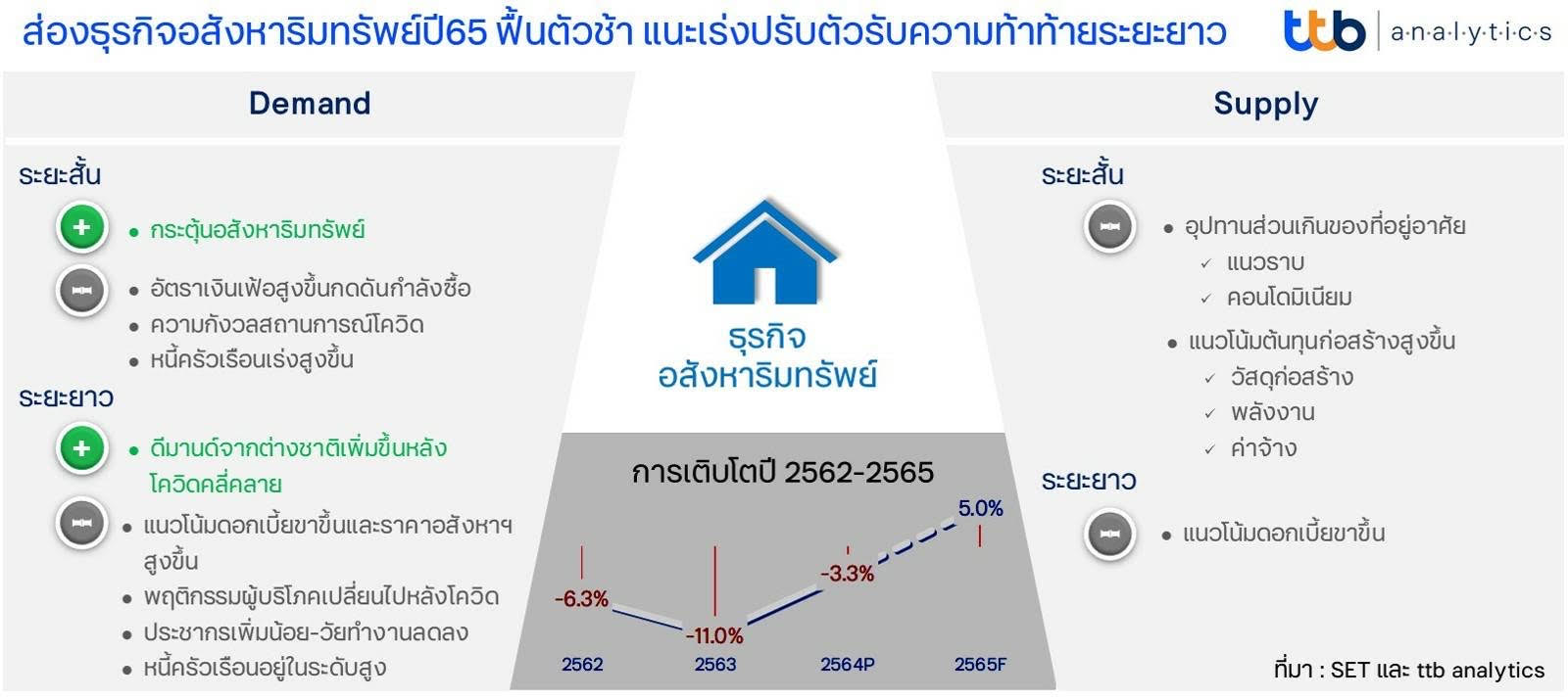 ttb analytics มองทิศทางธุรกิจอสังหาริมทรัพย์ปี 65 ฟื้นตัวด้วยแรงหนุนมาตรการ LTV และดีมานด์เร่ง ...