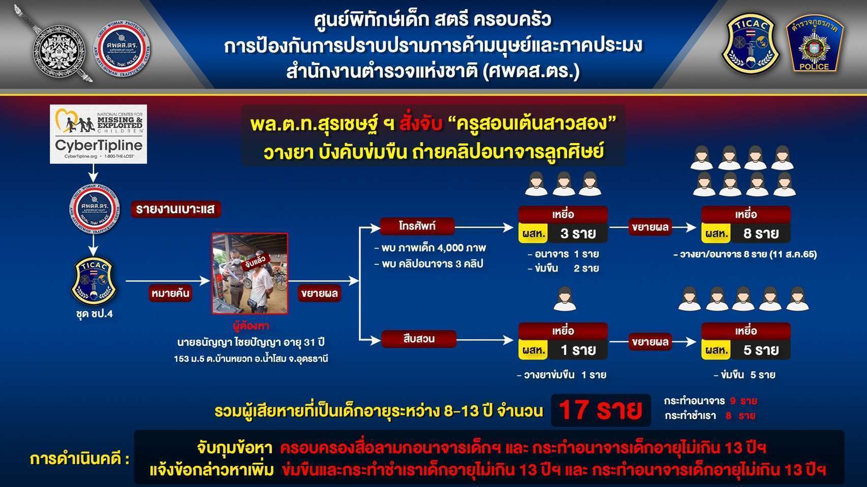 พล.ต.ท.สุรเชษฐ์ นำชุด TICAC จับผู้ต้องหาครอบครองสื่อลามกเด็กอย่าง ...