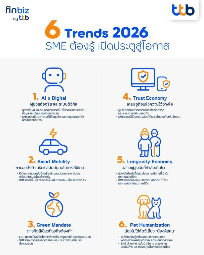 finbiz by ttb เปิด 6 เทรนด์ธุรกิจ SME ปี 2026